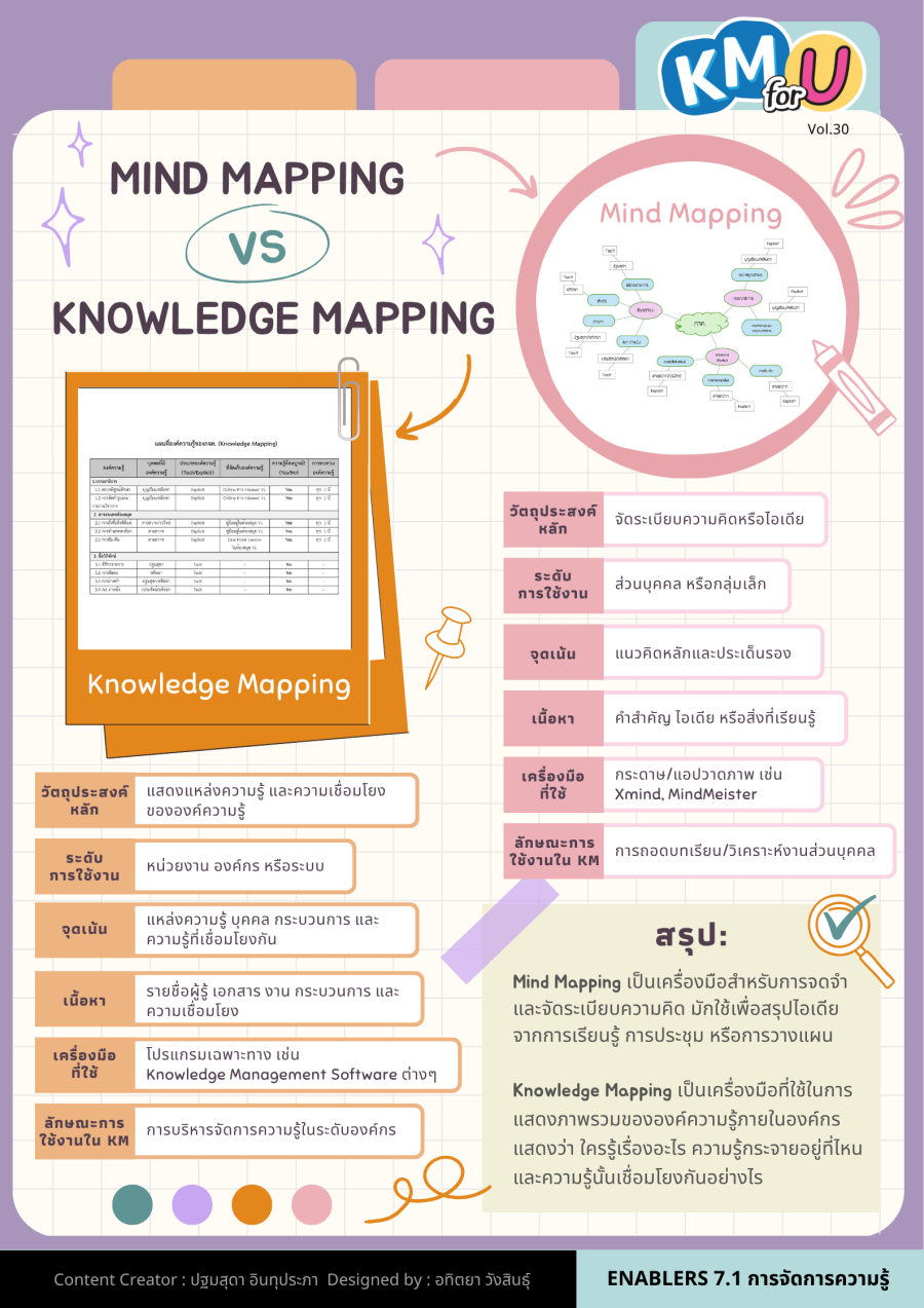 KM for U Vol.30 : Mind Mapping VS Knowledge Mapping – KM JUMP